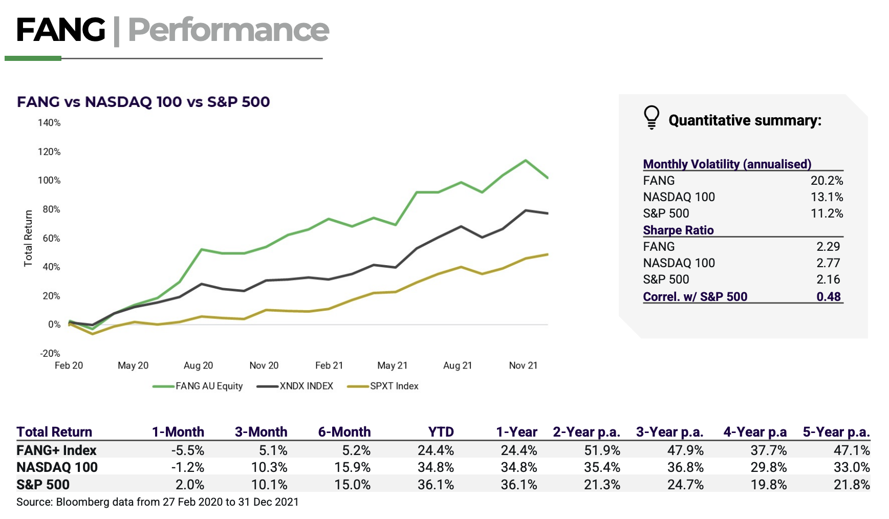 Another way to play: FANG ETF's 10 tech picks for a volatile year - kanish chugh | Livewire